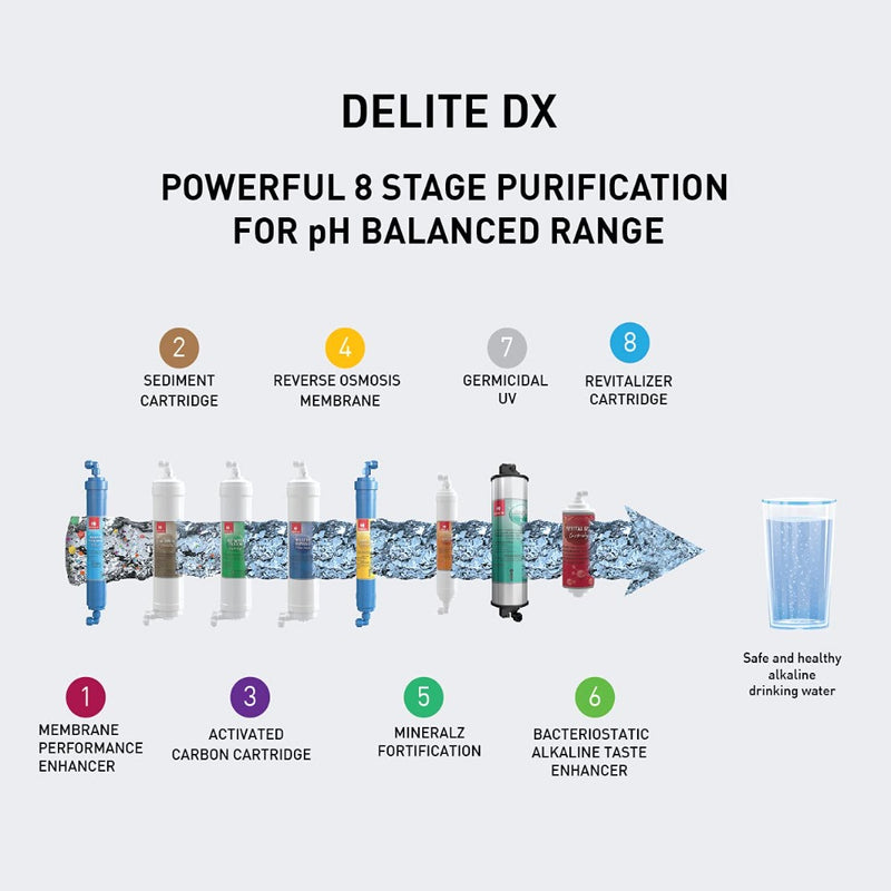 Havells Delite DX Water Purifier | 8 Stage Purification | 6.5 Litre St